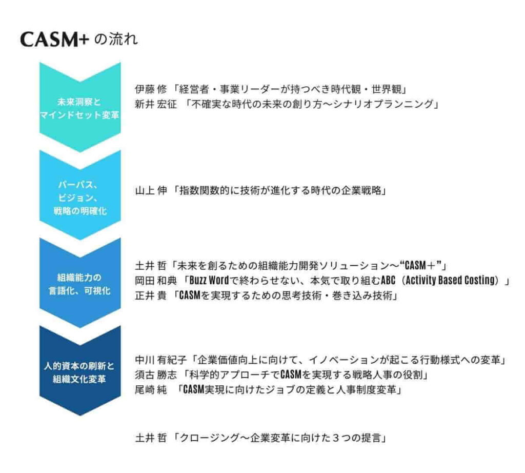 【終了いたしました】CASM＋〜「パーパス経営」、「人的資本経営」の実現にむけた新しい組織開発論。 マインドセット変革とリスキリングで組織能力 ...